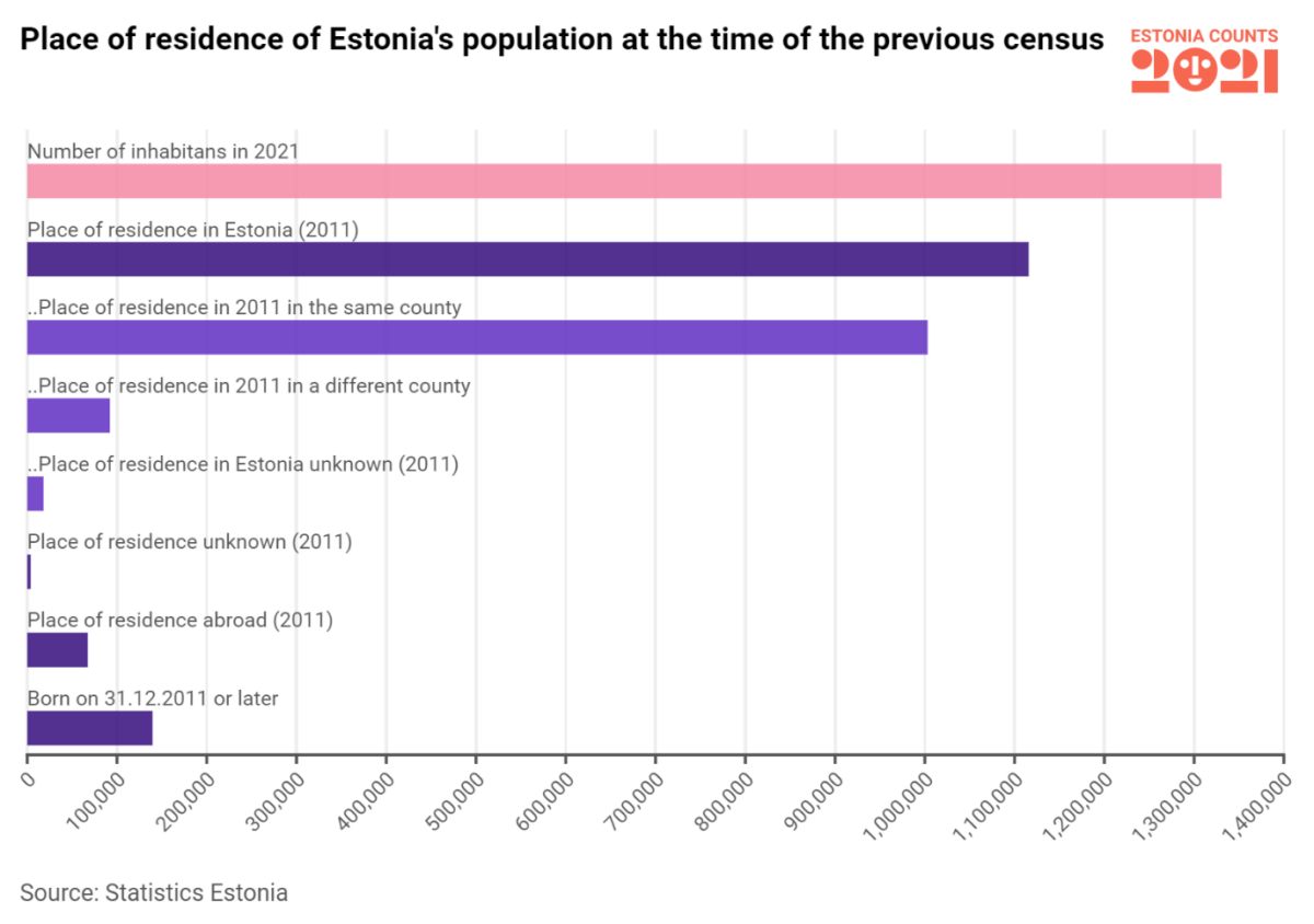 Over 15% of Estonia’s population did not live in the country 10 years ...
